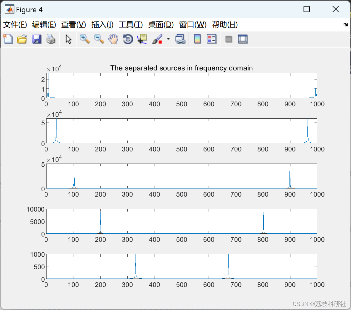 一种欠定盲源分离方法及其在模态识别中的应用（Matlab代码实现）_盲源分离 csdn-CSDN博客