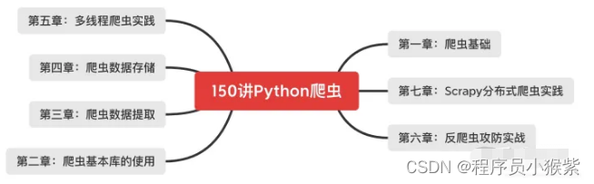 7套干货，python常用技术学习知识及图谱！！（史上超全，建议收藏）python 学习资料 Csdn博客