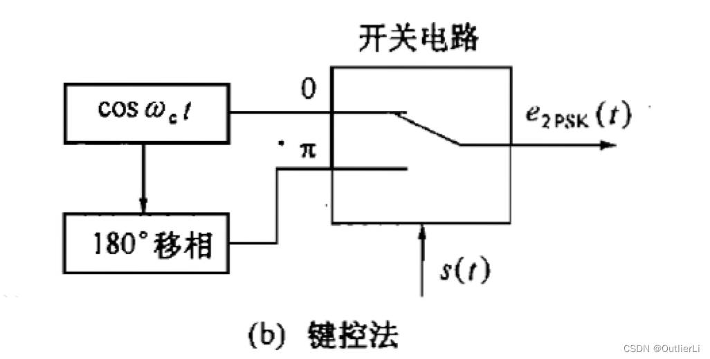 西电b测：二进制移相键控（2psk）仿真实验二进制相移键控2psk雷达信号仿真 Csdn博客 