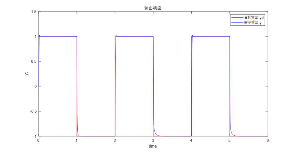 自适应PID算法学习（01）——单神经元PID控制-CSDN博客