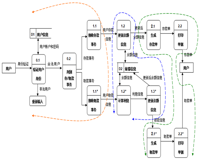 Day11-软件测试设计之银行储蓄系统_银行储蓄系统功能结构图-CSDN博客