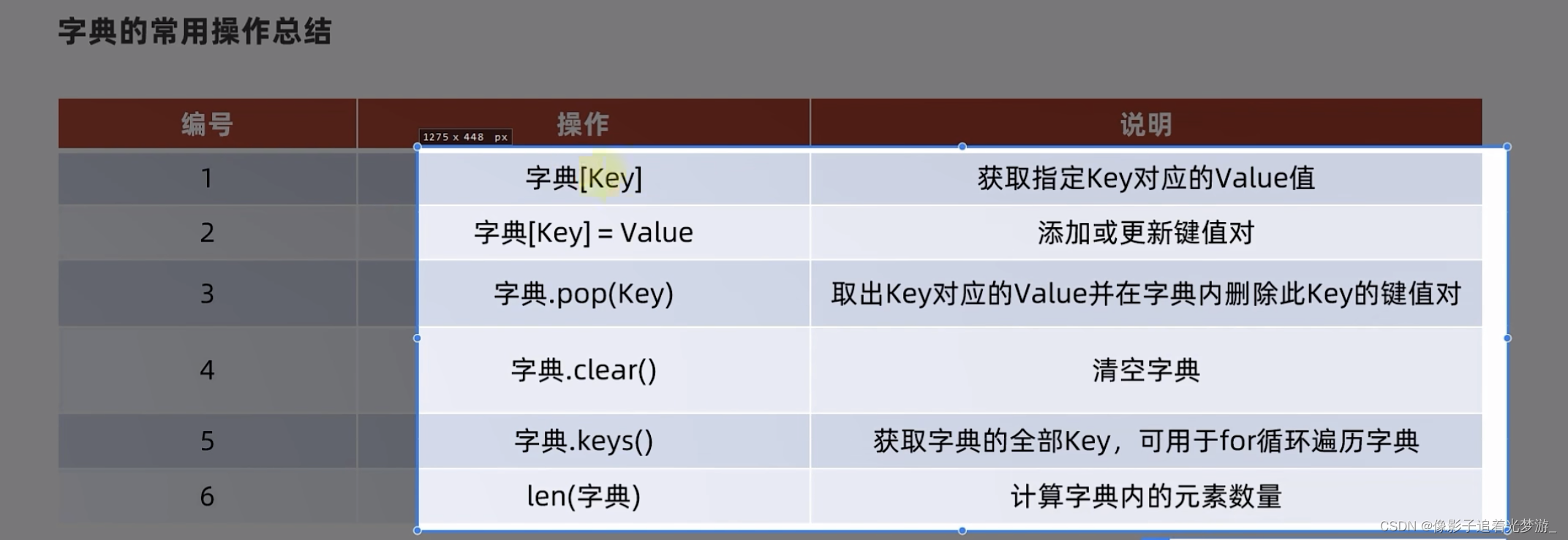 Python 数据容器 字典 定义一个字典 字典的key是上周每日的日期 格式如20240506 Value是当日的支出 Csdn博客