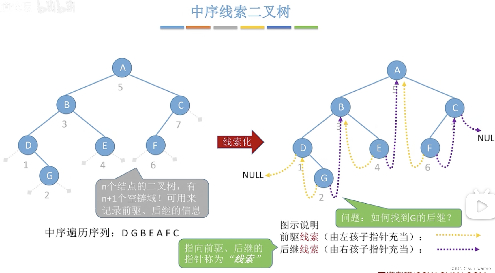 数据结构 线索二叉树生成一颗线索二叉树代码 Csdn博客