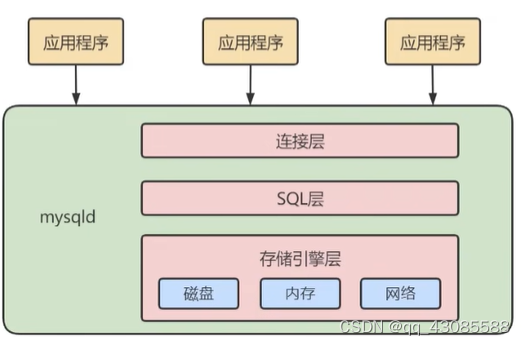 Mysql 逻辑架构剖析_mysql 是tcp 还是udp-CSDN博客