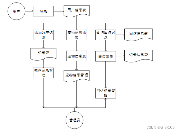 Springboot流浪狗领养管理系统 毕业设计 附源码260839 Csdn博客