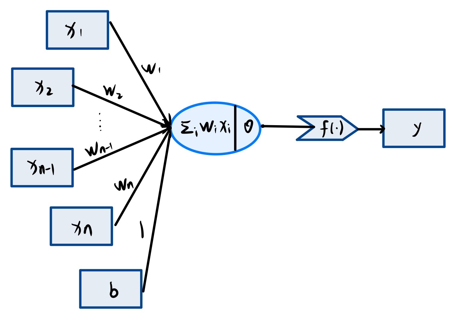 常见激活函数适用场景及优缺点分析_softmax激活函数优缺点-CSDN博客
