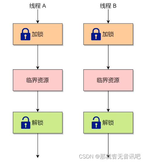 Linux C多任务编程（线程篇2） Testandset Csdn博客