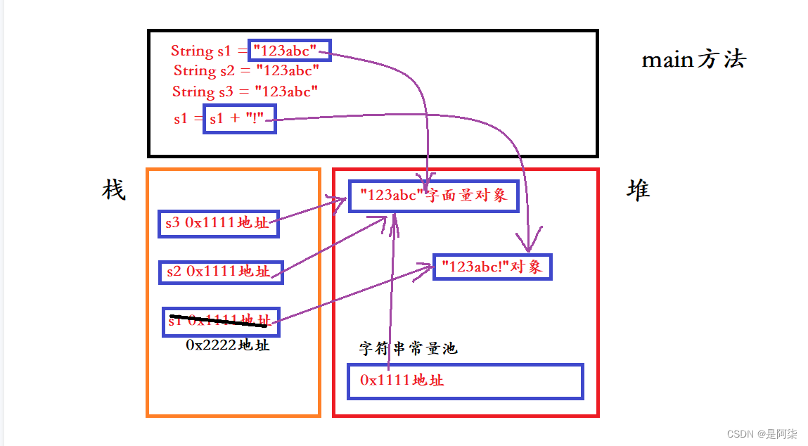Java知识点整理面向对象内存管理 面向对象总结 字符常量池java什么知识点能存对象 Csdn博客