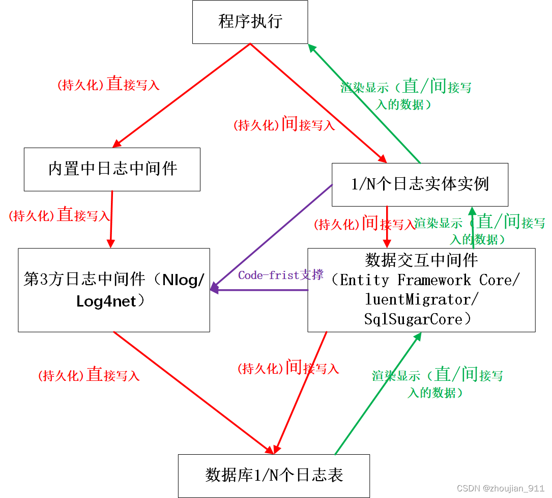 第8章 初识SqlSugarCore之第3方日志中间件(NLog-v5.0.4)_sqlsurgar nlog-CSDN博客