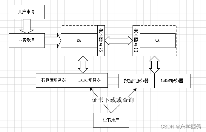 22、PKI/CA_pki 组件-CSDN博客