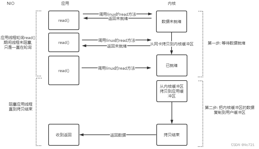 彻底理解非阻塞IO(NIO)-CSDN博客