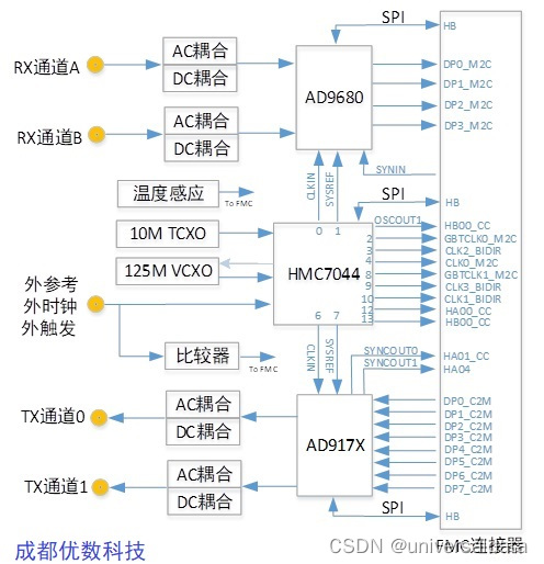 AD9680采集和AD9172/AD9174/AD9176回放FMC模块_外参考 外时钟-CSDN博客