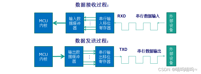 C51学习——串口通信_c51串口通信-CSDN博客