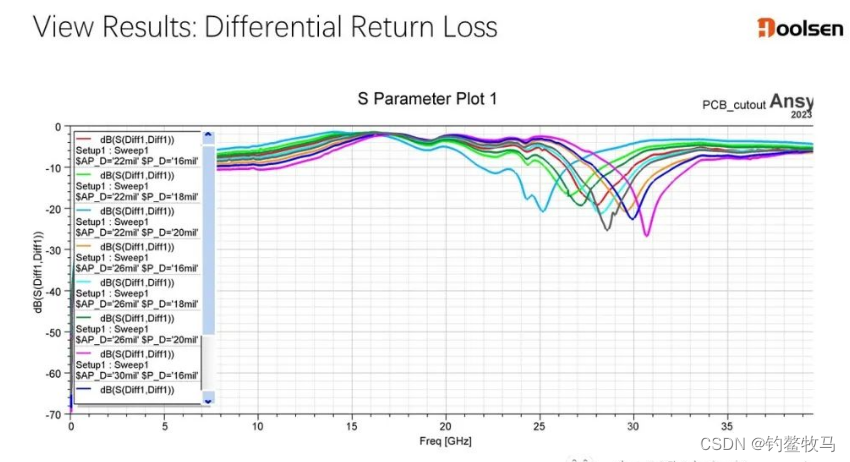 利用HFSS 3D layout 进行PCB过孔优化_3d layout 转出hfss-CSDN博客