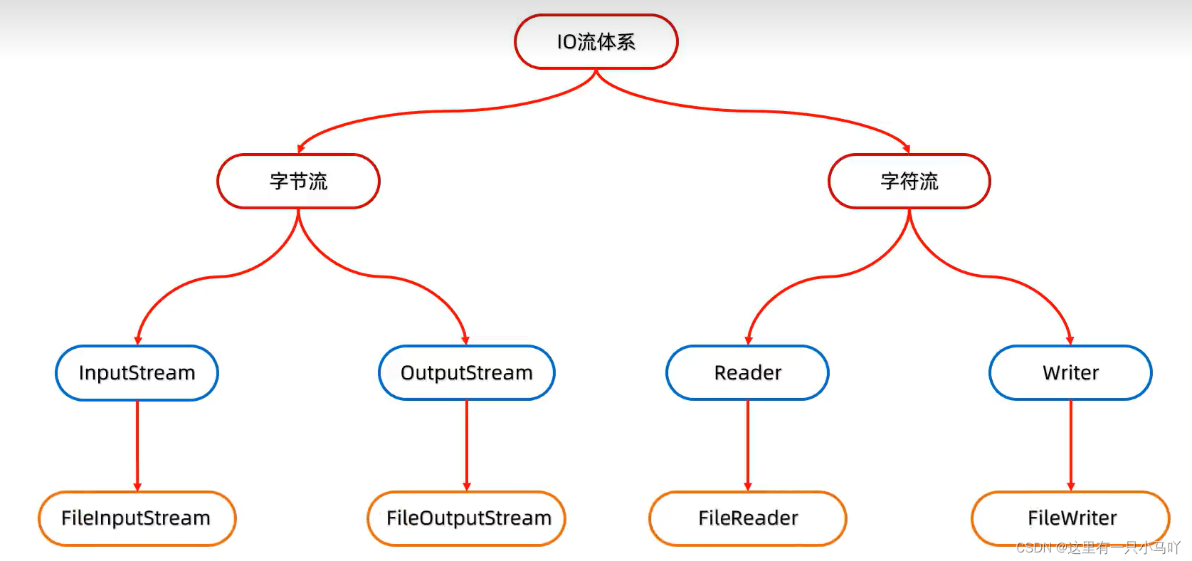 黑马程序员Java零基础视频教程_下部（P52-P134）_黑马程序员 java2023 视频下载 csdn-CSDN博客