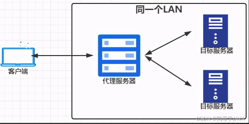 Nginx超详细常用功能演示，看这一篇就够了nginx Clojure 整个java详细示例 Csdn博客