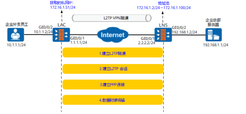 L2TP LAC initial 配置与安全策略_h3c l2tp nas initial-CSDN博客