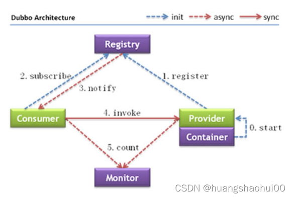Dubbo 架构-直连_dubbo直连-CSDN博客