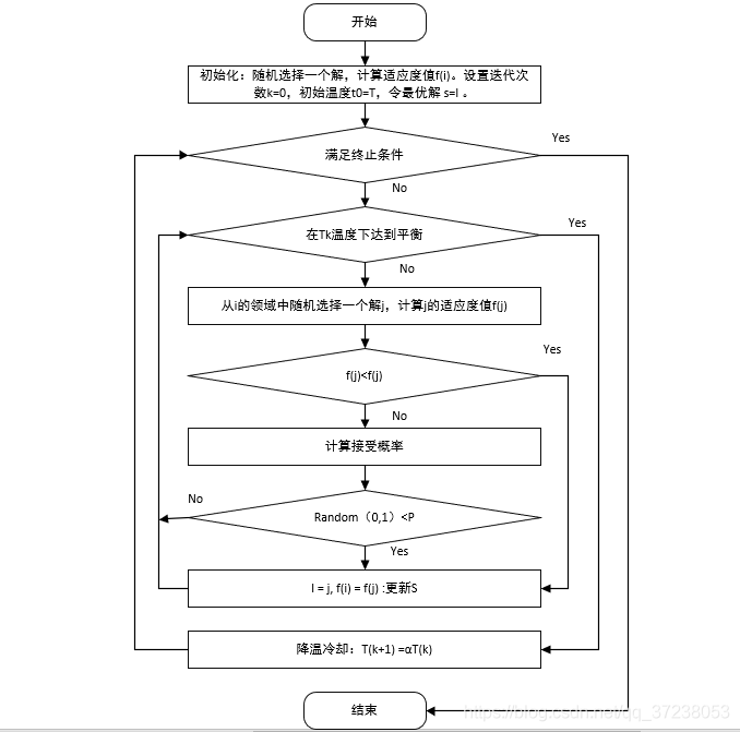 超简单易懂的模拟退火算法原理（含python代码）地震断层参数反演的模拟退火法代码 Csdn博客