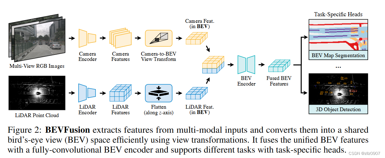 BEVFusion: Multi-Task Multi-Sensor Fusion with Uniﬁed Bird’s-Eye View Representation-CSDN博客
