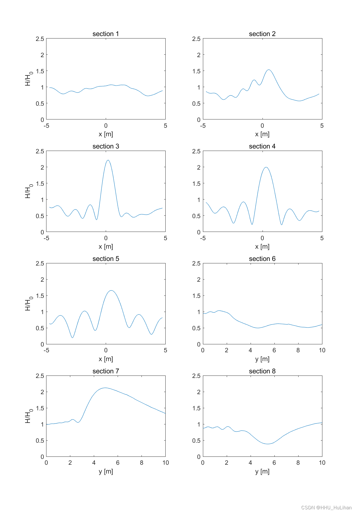 非静压模型SWASH学习（6）——二维波浪变形模拟算例（Wave transformation over an elliptic shoal ...