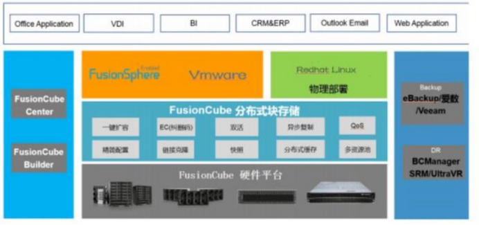 华为FusionSphere超融合个人学习理解_华为超融合-CSDN博客