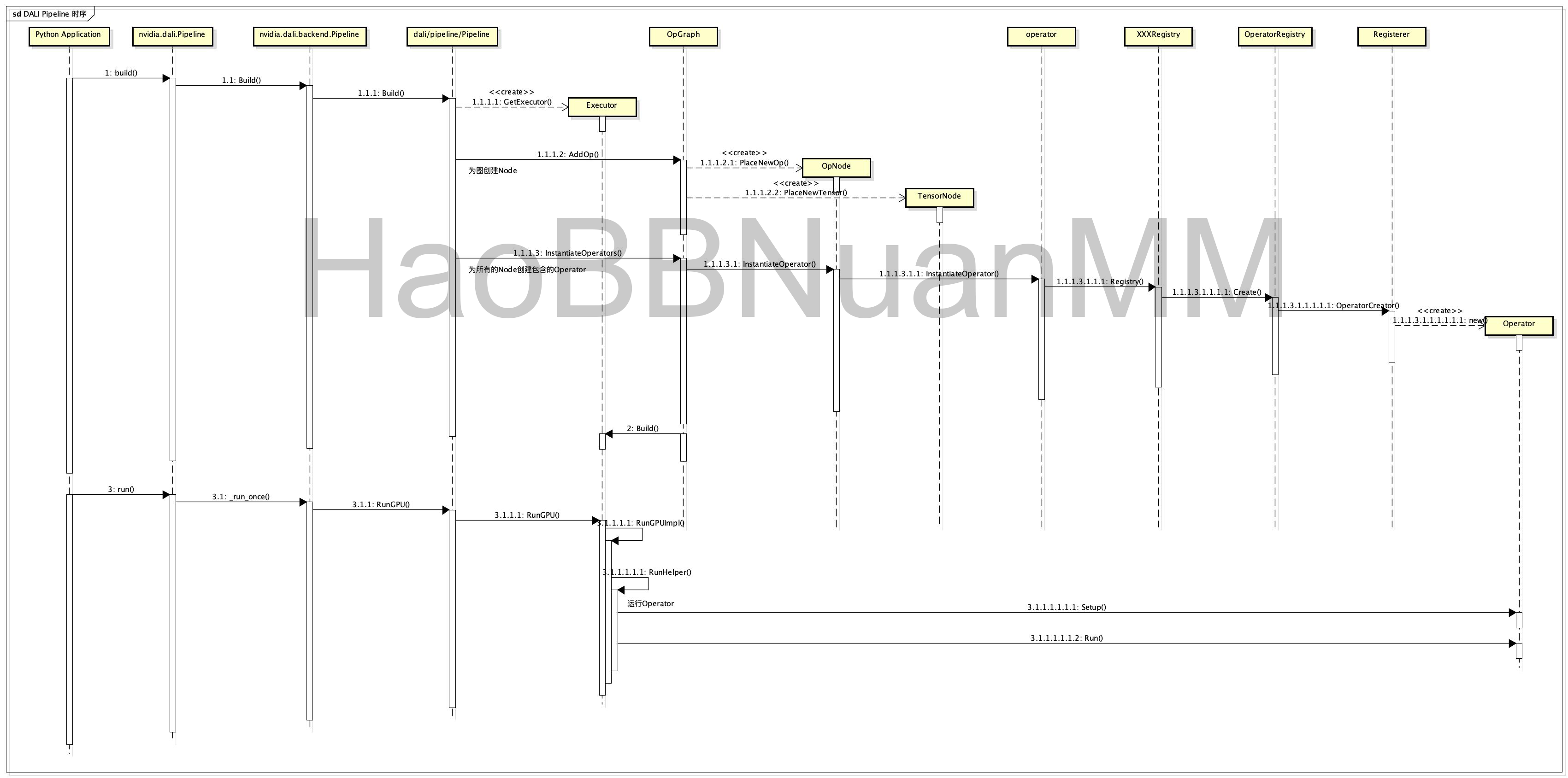 【架构分析】DALI 源码分析_dali 软件编程-CSDN博客