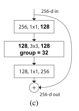 ResNext：Aggregated Residual Transformations for Deep Neural Networks-CSDN博客