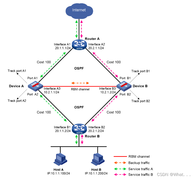 H3C RBM配置_remote-backup group-CSDN博客