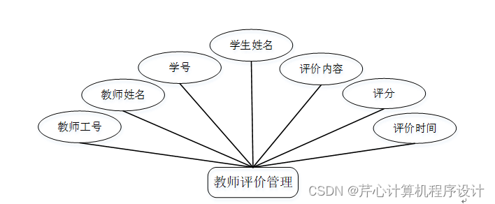 Java Jsp教师教学评价系统6tenh 独有源码 如何找到适合自己的毕业设计的指南教师评价学生界面原型 Csdn博客