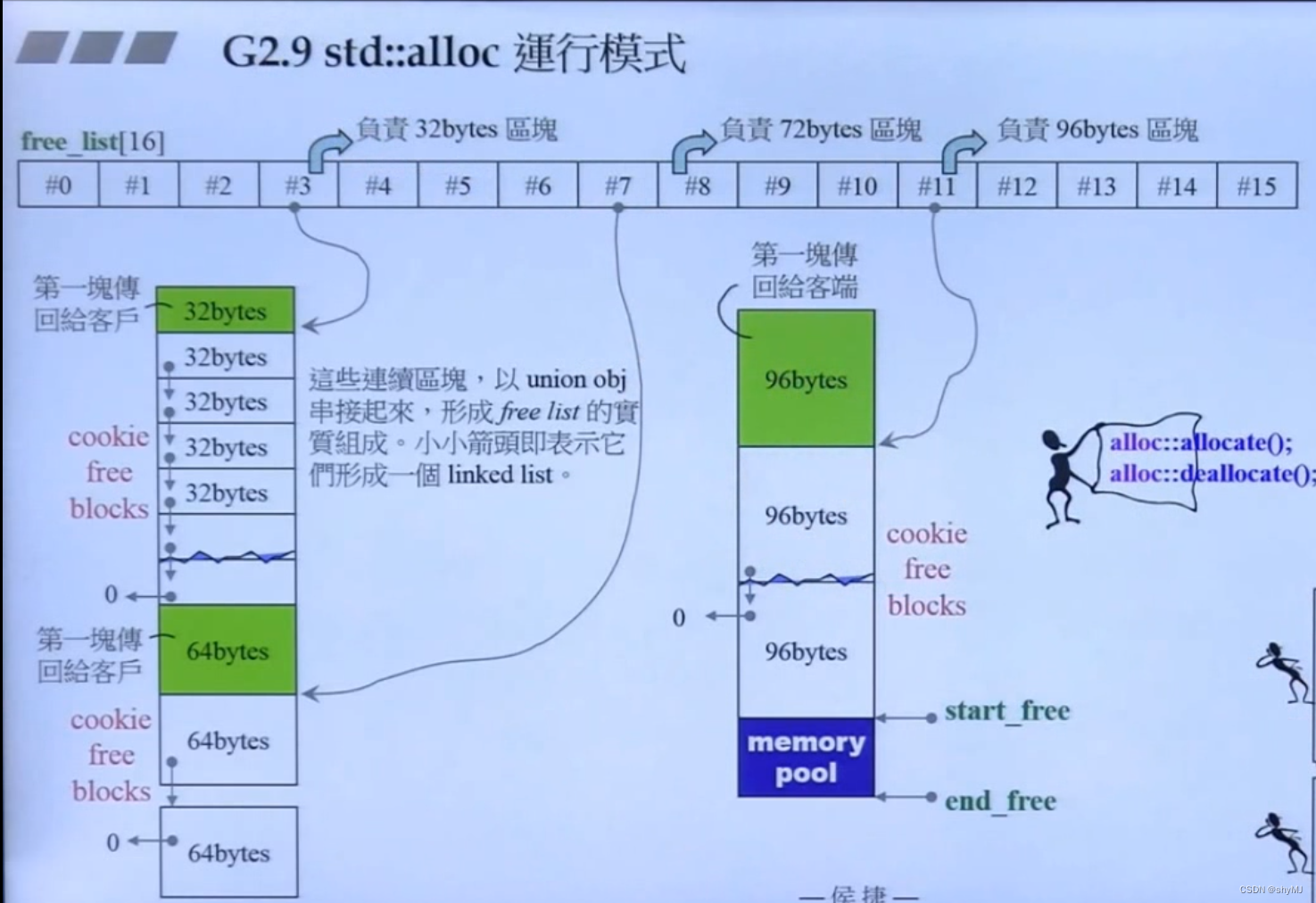 侯捷 C内存管理 第二章节 Stdallocator 笔记allocator 侯捷 Csdn博客 
