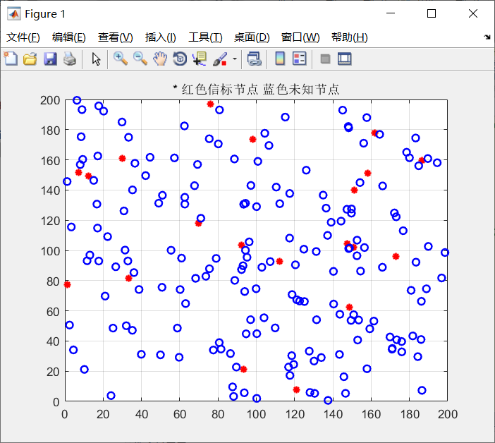 基于麻雀算法改进的无线传感器网络Dv-hop定位算法 - 附代码_基于改进麻雀的dvhop-CSDN博客