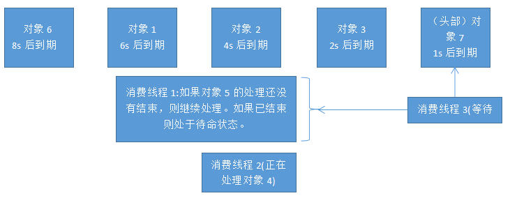Java 延迟队列 Delayqueue 的原理 Csdn博客 