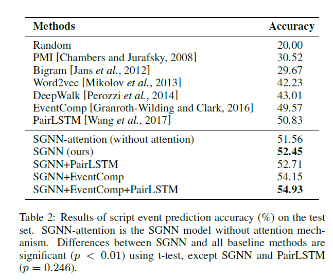 论文笔记 IJCAI 2018|Constructing Narrative Event Evolutionary Graph for Script Event Prediction-CSDN博客