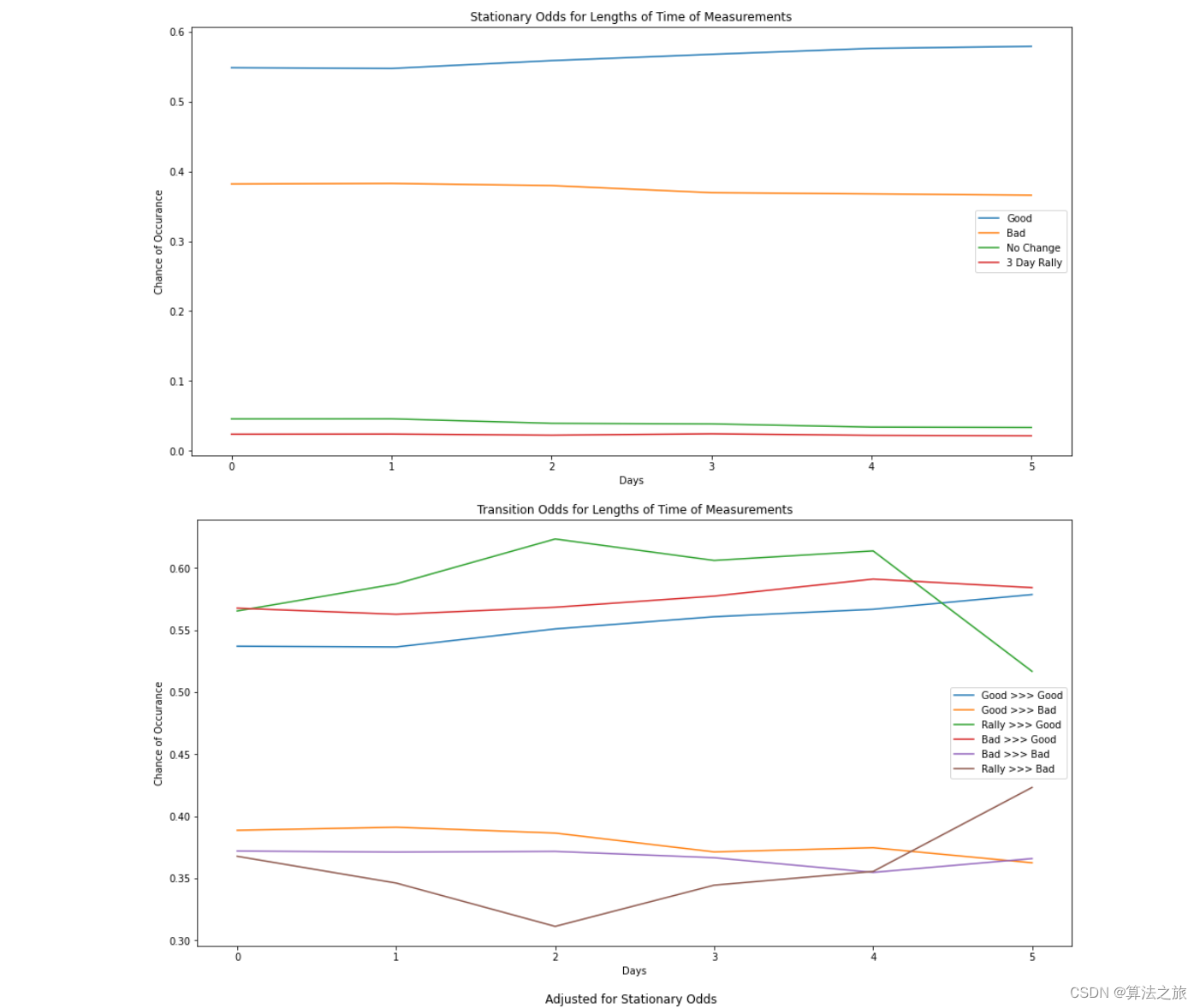 马尔可夫模型 Python实现markov马尔可夫模型股票市场分析python马尔可夫 股票 Csdn博客
