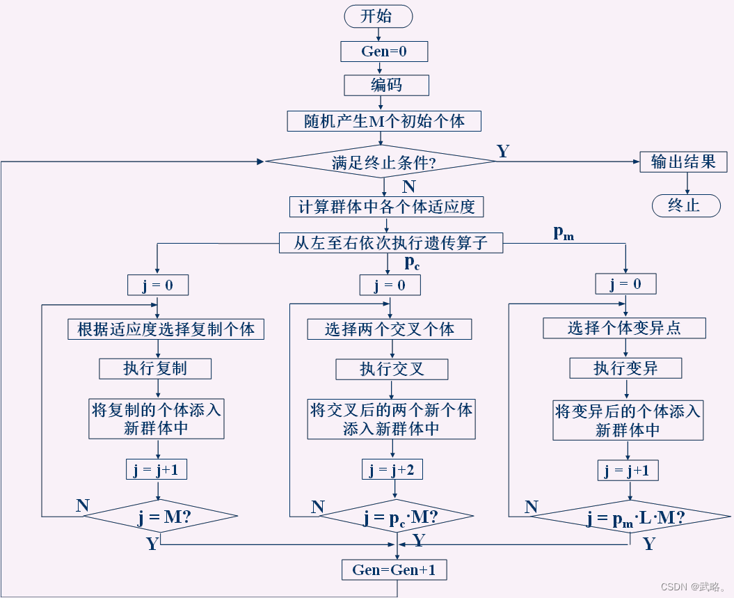 基于背包问题学习遗传算法(matlab)遗传算法解决01背包问题matlab Csdn博客