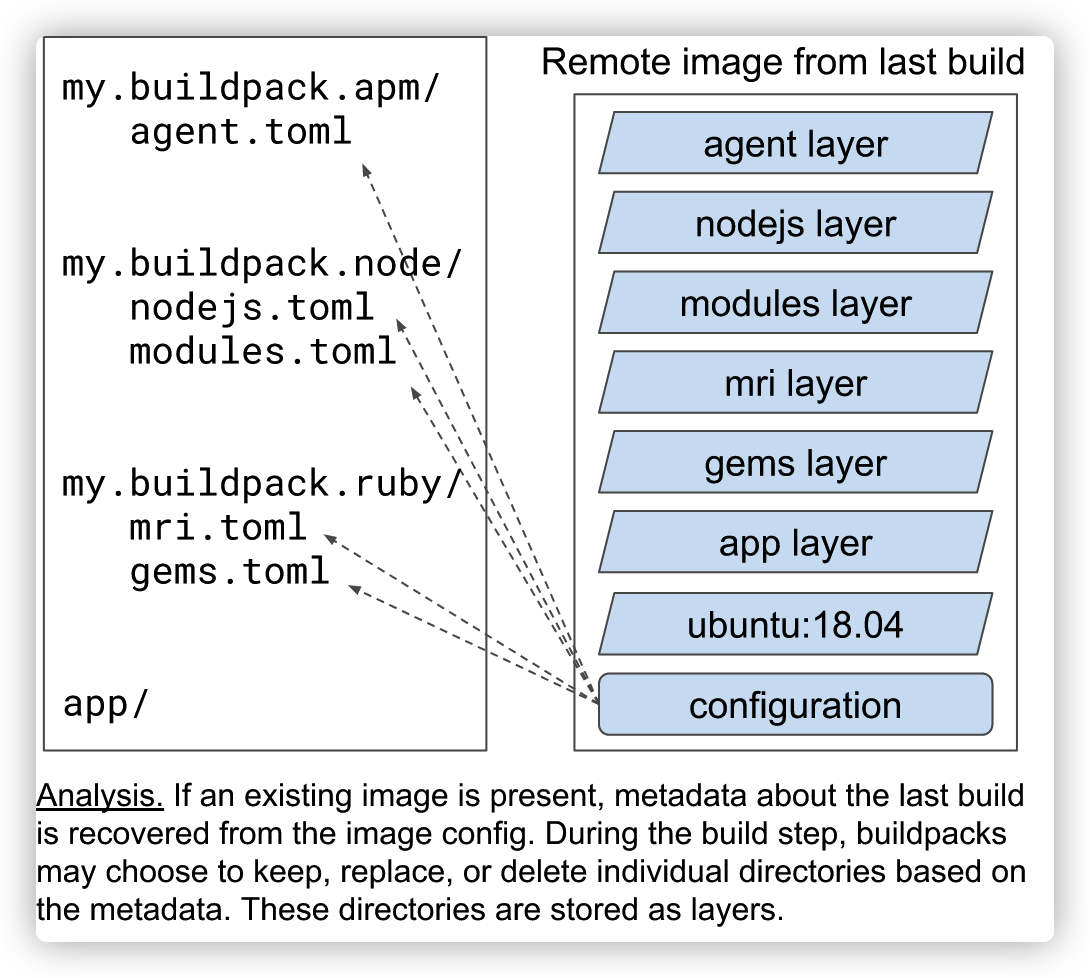再见 Dockerfile，拥抱新型镜像构建技术 Buildpacks_buildpacks 构建优化的容器映像-CSDN博客