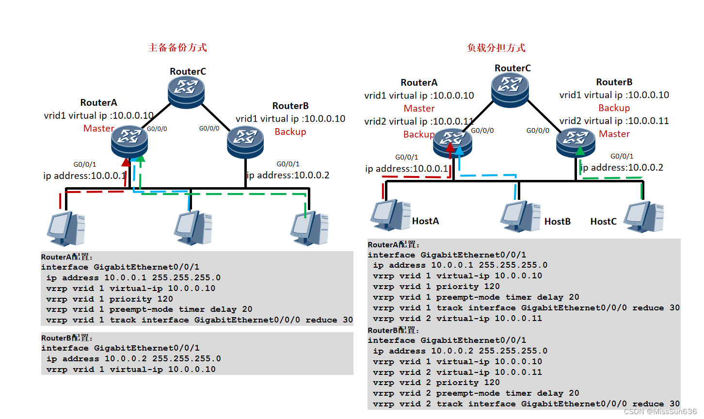 第三天 VRRP+BFD_vrrp+生成球+bdf-CSDN博客