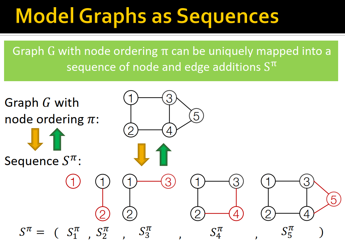 cs224w（图机器学习）2021冬季课程学习笔记19 Deep Generative Models for Graphs_varscene: a deep generative model ...