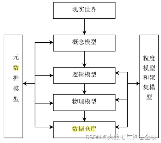 Mongodb数据库范式和反范式和逻辑模型数据库逻辑模式与范式优化是什么意思 Csdn博客
