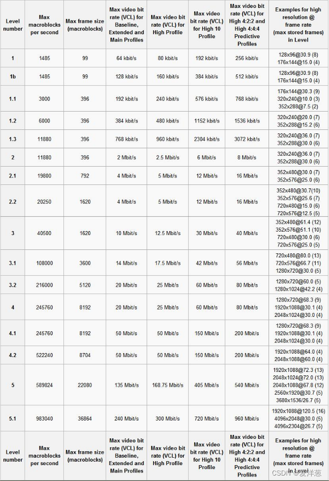 H.264 入门篇 - 01 (Bitstream)_h264-CSDN博客
