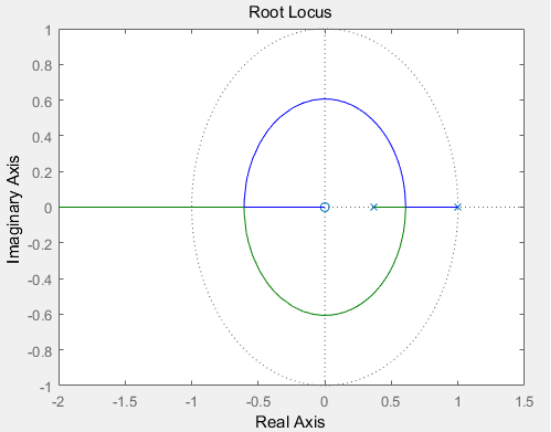 实验二 离散控制系统的性能分析（时域/频域）_离散控制系统分析和设计实验-CSDN博客