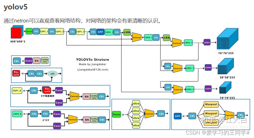YOLO算法介绍_yolov2江大白-CSDN博客