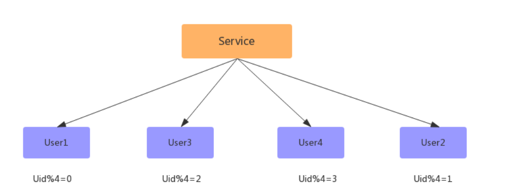Mysql 分片，大数据量时扩容方案mysql分片 Csdn博客 