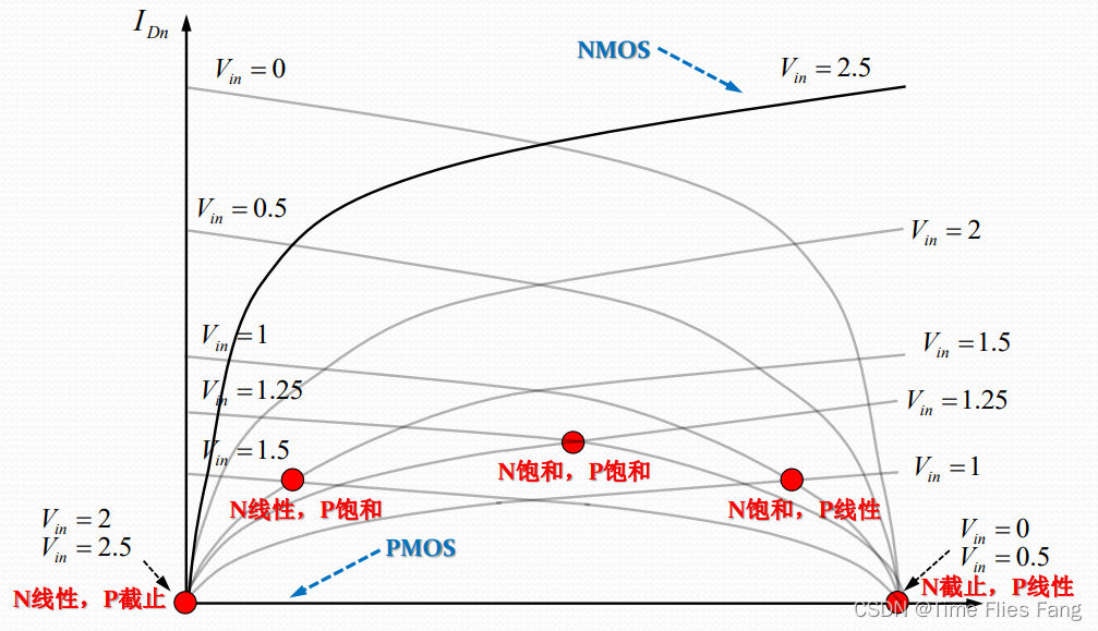 数字集成电路：CMOS反相器（一）静态特性_cmos转移特性曲线-CSDN博客