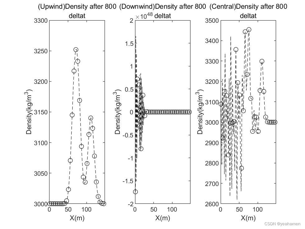 Numerical solution for Eulerian advection with method of upwind,downwind and central difference ...