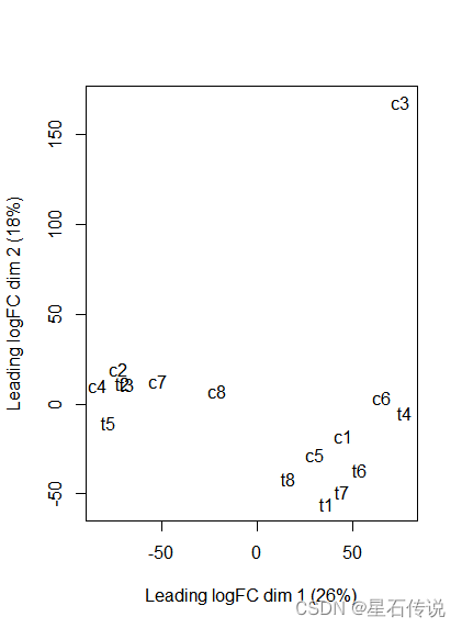 百日筑基篇——差异基因分析Limma包（R语言初识七）-CSDN博客