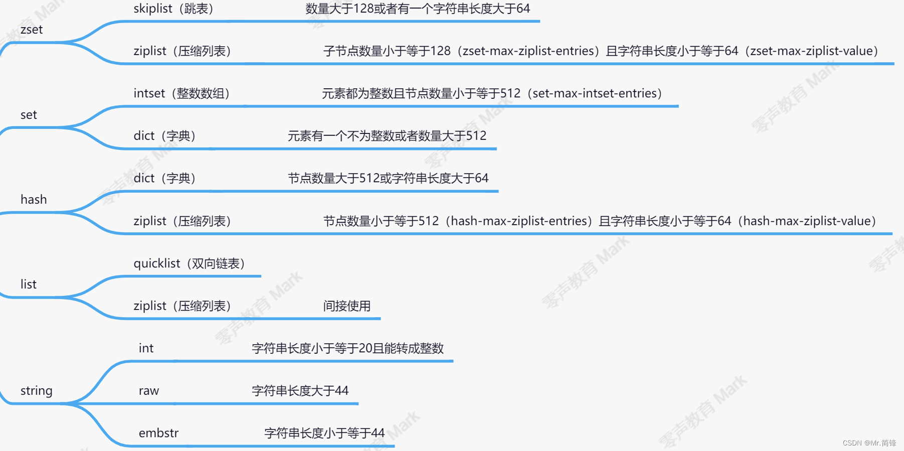 Redis源码分析 存储原理与数据模型redis Zfree 源码分析 Csdn博客