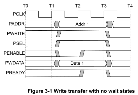 APB（Advanced Peripheral Bus）协议规范_apb bus读写协议-CSDN博客
