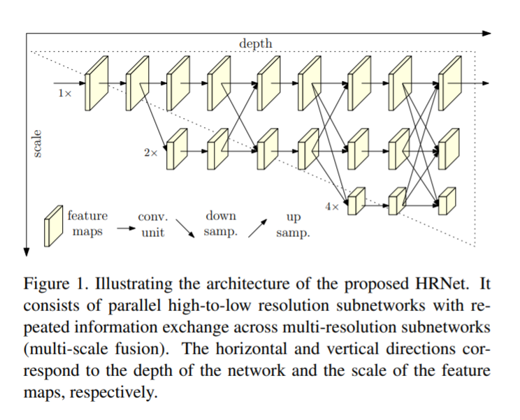 【论文阅读】HRNet：Deep High-Resolution Representation Learning for Human Pose Estimation_hrnet:deep ...